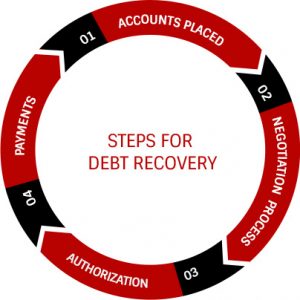 The Process - Singapore Debt Collection